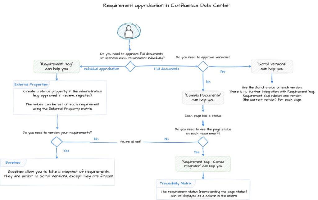 How to improve your requirement approval workflow in Confluence? How to improve your requirement approval workflow in Confluence?