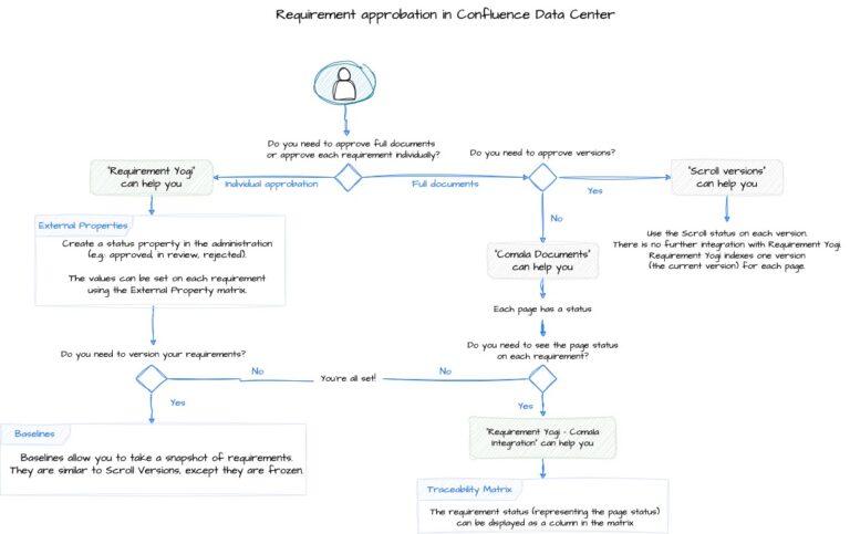 How to improve your requirement approval workflow in Confluence?