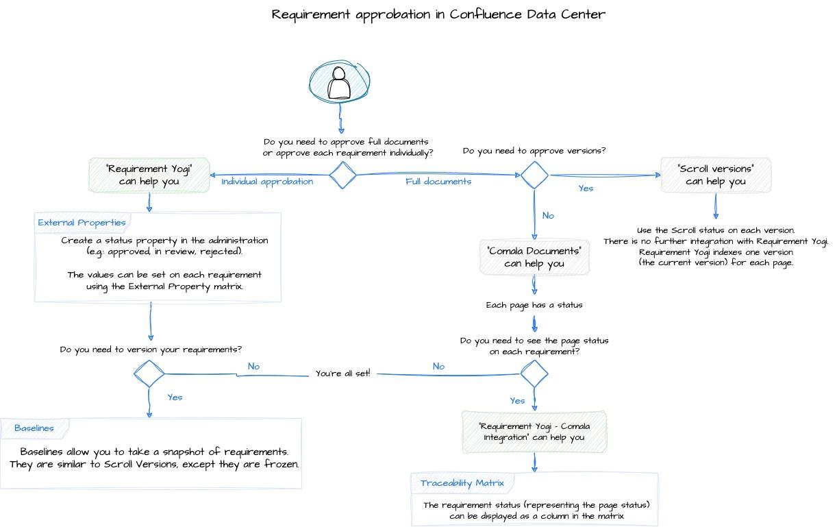 How to improve your requirement approval workflow in Confluence?