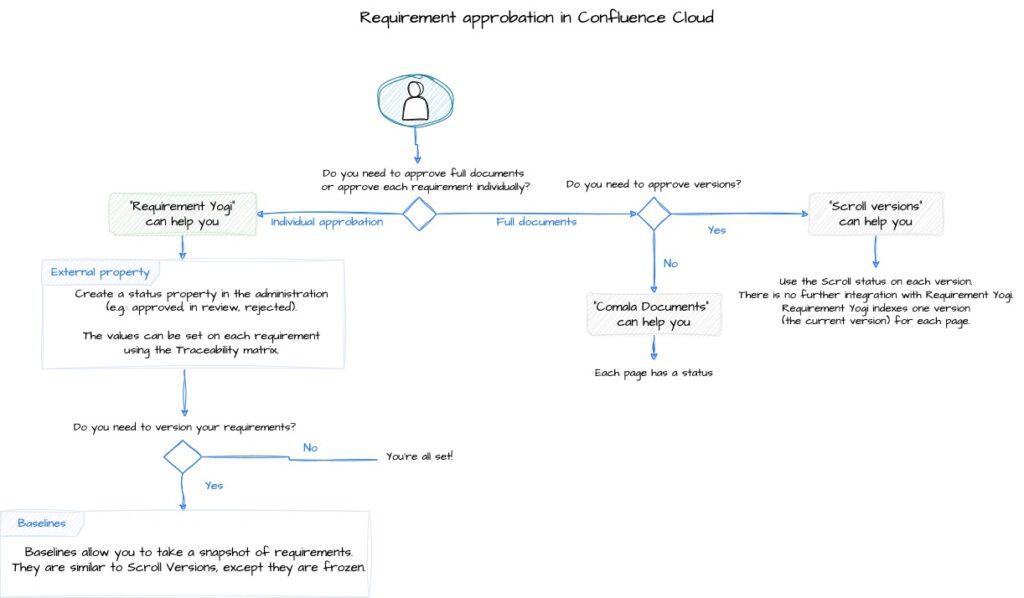 How to improve your requirement approval workflow in Confluence?