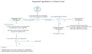 How to improve your requirement approval workflow in Confluence?